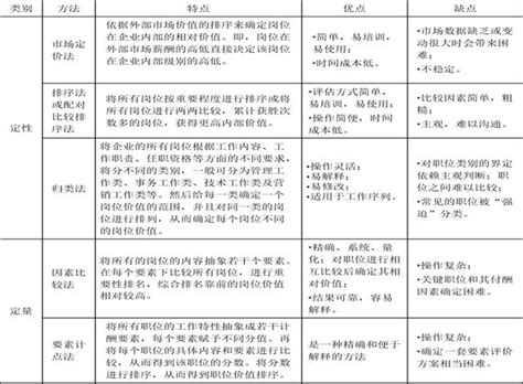崗位價值評估方法詳解之廬山真面目，揭開崗位價值評估的神秘面紗 每日頭條