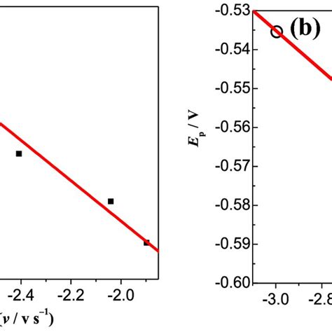 The Current Densities Of Cathodic Peaks A And The Cathodic Peak Download Scientific Diagram