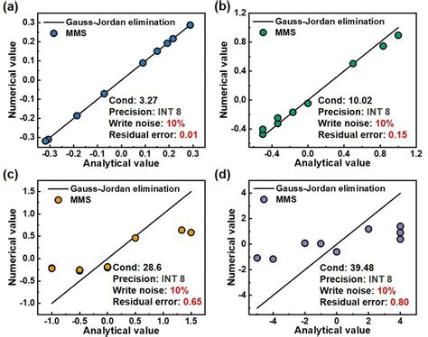 Color Online The Impact Of The Matrix Condition Number For Solving