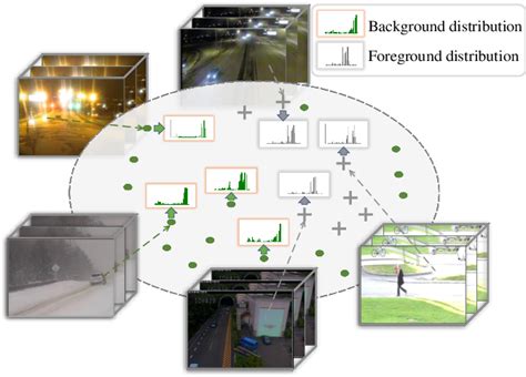 figure 1 from learning temporal distribution and spatial correlation