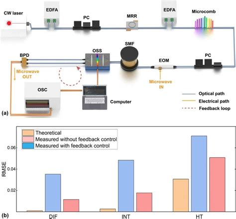 A Schematic Of A Microcomb Based Mwp Transversal Signal Processor Download Scientific Diagram