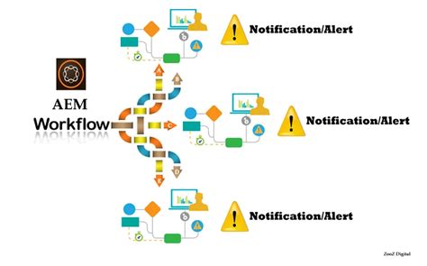 Creating An Aem Servlet To Handle Rest Api Integration In Java By