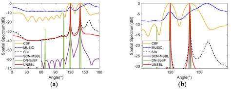 A Sparse Bayesian Learning Method For Direction Of Arrival Estimation In Underwater Maneuvering