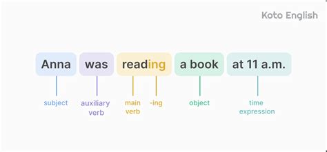 Past Continuous Tense When And How To Use