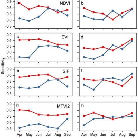 The Temperature And Precipitation Sensitivity Of Intra Annual