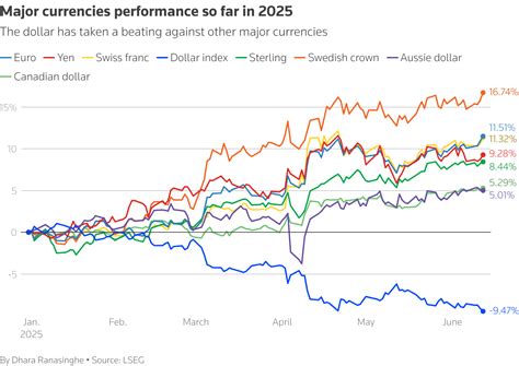The Dollars Crown Is Slipping And Fast Reuters