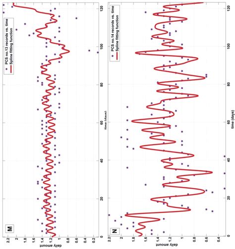 The Sum Of Sine Series Representations For Each Recorded Dataset Download Scientific Diagram