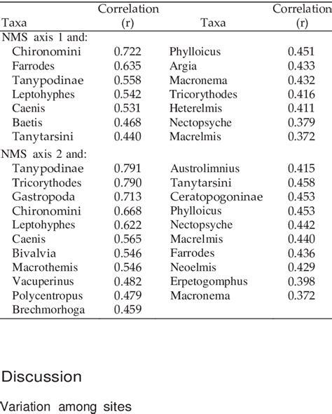 Correlations Of The Non Metric Multidimensional Scaling Nms Axes With