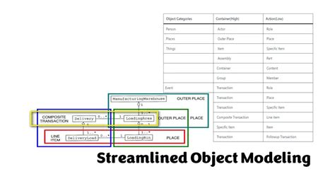 Streamlined Object Modeling Naiwaendebuggingsoft