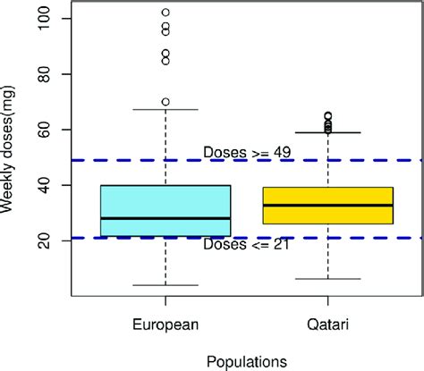 Warfarin Dosing Prediction Distribution Of The Predicted Weekly Dose