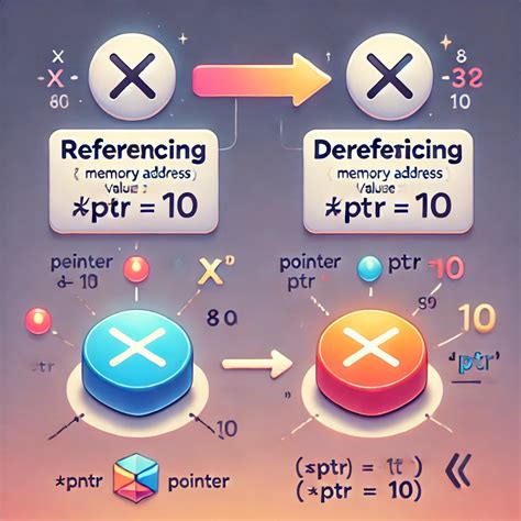 What Is Referencing And Dereferencing In C Ucdev