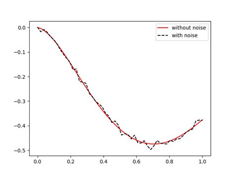 Examples of data used in the numerical examples for σ x sin πx and Download Scientific