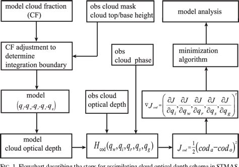 Figure 1 From Assimilating Cloud Optical Depth For Applications To Extreme Weather Events