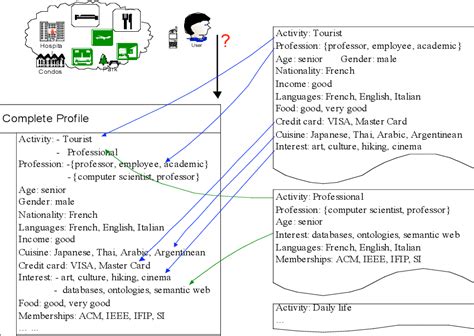 Figure From Matching User S Semantics With Data Semantics In Location Based Services