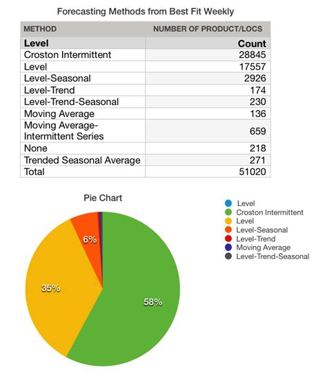 How To Understand Error Checking Variable Forecast Planning Buckets