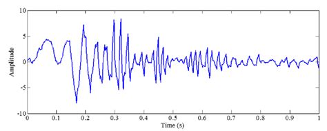 The De Noising Signal With A Threshold Of 14 29 Download Scientific Diagram