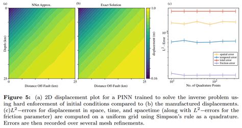 Integrating Physics Informed Neural Networks For Earthquake Modeling