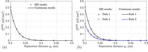 Figure 1 From A Continuum Contact Model For Anisotropic Friction Between Graphene Sheets