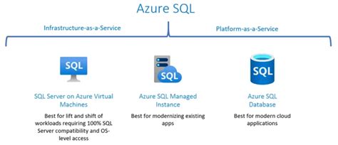 Free Azure Sql Databases And Managed Instances Offers Schneider It