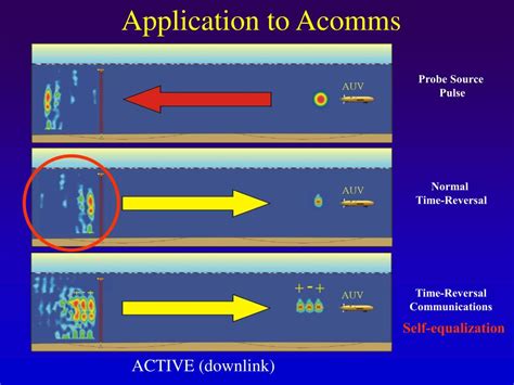 Ppt Mimo Time Reversal Communications Powerpoint Presentation Free
