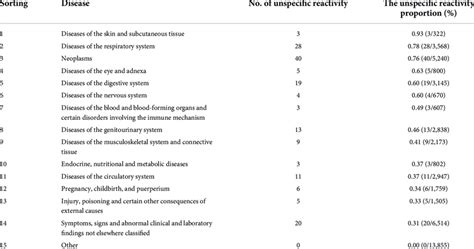 Disease Spectrum Associated With Unspecific Reactivity According To The