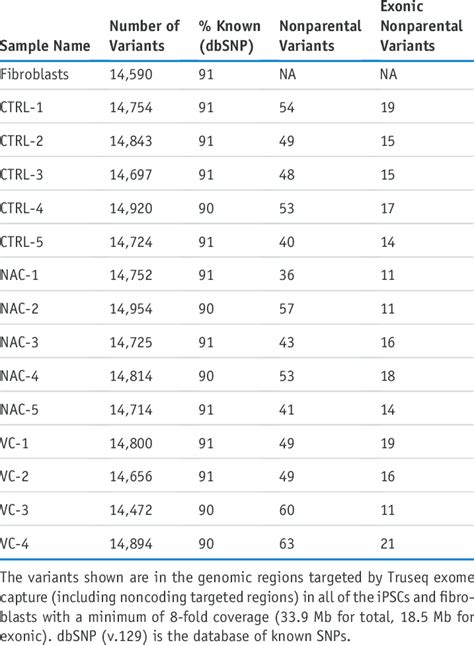 Coding Variants Identified In Ipscs Via Exome Sequencing Download Table