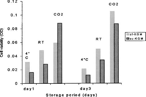 Figure 4 From A Novel Bioreactor Microcarrier Cell Culture System For