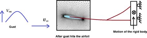 Benchmark Aeroelastic Gust Model For Airfoil With Rigid Body Motion Download Scientific Diagram
