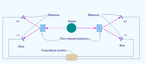 Bell Test Photon Analyer By Maksim Wikimedia Commons