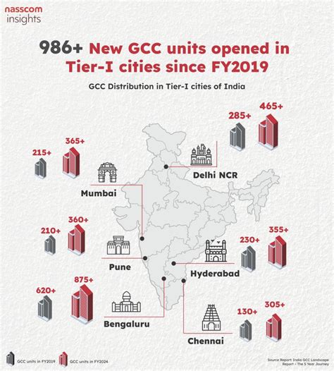 Nasscom Insights On Linkedin Technology Gcc Gccinindia