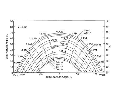 Sun Path Chart Pdf