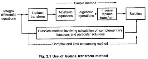 Understanding Of Laplace Transform Method Definition Uses