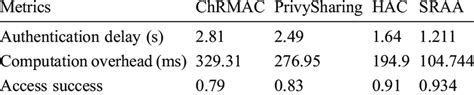 Comparative Analysis For Access Requests Download Scientific Diagram