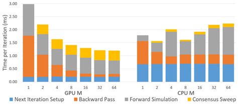 Median Time Per Iteration For The Quadrotor Experiment Download Scientific Diagram