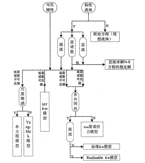 Intelligent Simulation Algorithm Matching Method For Three Dimensional Dynamic Fluid Eureka