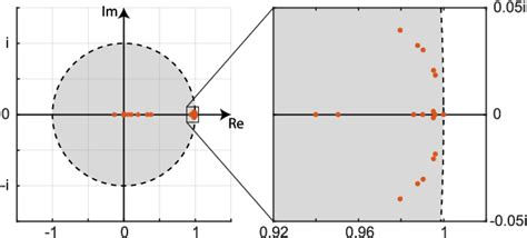 Figure 5 From Data Driven Control Of Soft Robots Using Koopman Operator