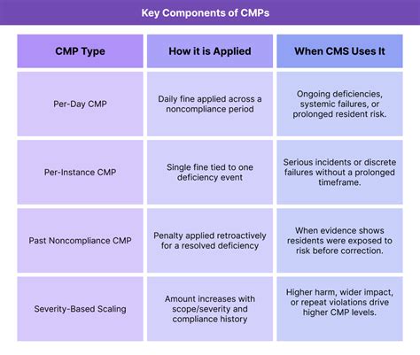 Cmp Meaning In Nursing Homes Civil Monetary Penalties And Cms Enforcement