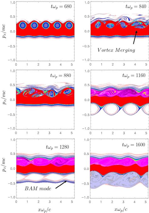 Corresponding Phase Space Representation Of The Electron Distribution Download Scientific