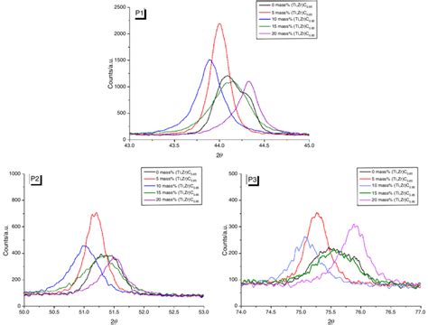 Xrd Analysis Of Inconel 625 Ti Zr C0 85 Materials Enlargement Of Download Scientific Diagram