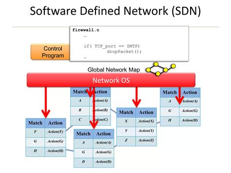 Onos Open Network Operating System An Open Source Distributed Sdn Operating System Pptx