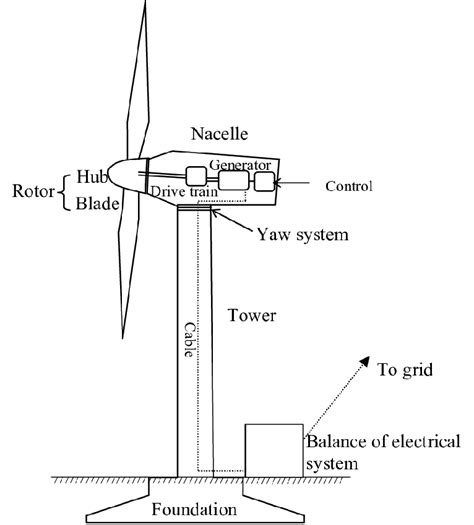 Horizontal Wind Turbine Diagram Horizontal Axis Wind Turbine Block