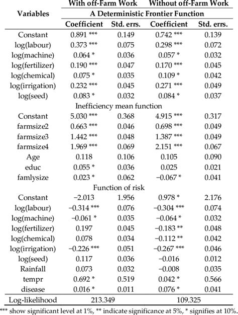 Estimation Of The Rice Production Function Download Scientific Diagram