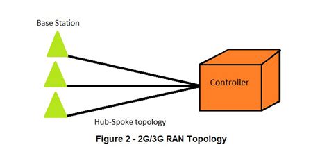Mobile Backhaul Networks The Next Generation