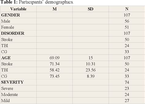 Table 1 From Validity And Reliability Evidence Of The Functional