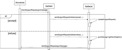 Uml Sequence Diagram For Personal Assistance Scenario Part 2 Download Scientific Diagram