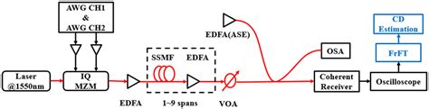 Experiment Setup For 10 Gbaud Cazac Sequence Transmission Osa Optical