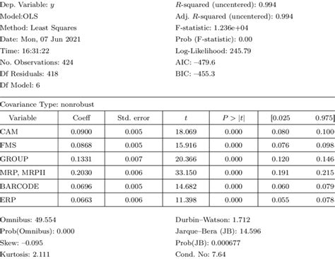 Ols Regression Results Of Additive Manufacturing Analysis Download