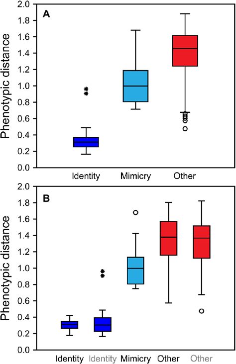 average pairwise euclidean phenotypic distances between subspecies of
