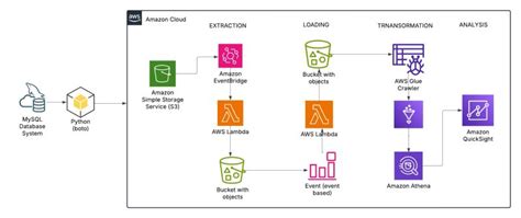 dataengineering aws mysql python sanjeevi venkatesh