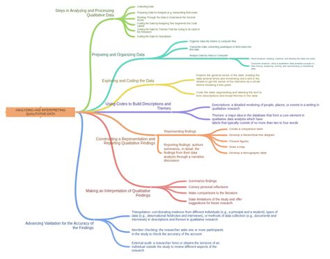 Analyzing And Interpreting Qualitative Data Steps In Analyzing And